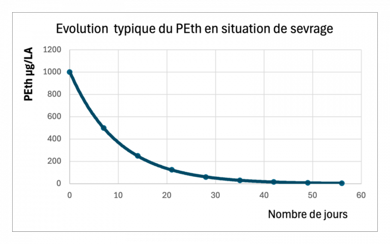 Peth – Explications – Alcool Monitor